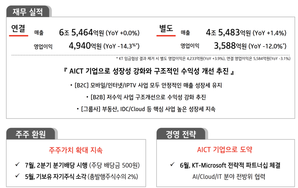 KT, 2Q 매출 선방에 힘입어 ‘AICT 컴퍼니’ 추진