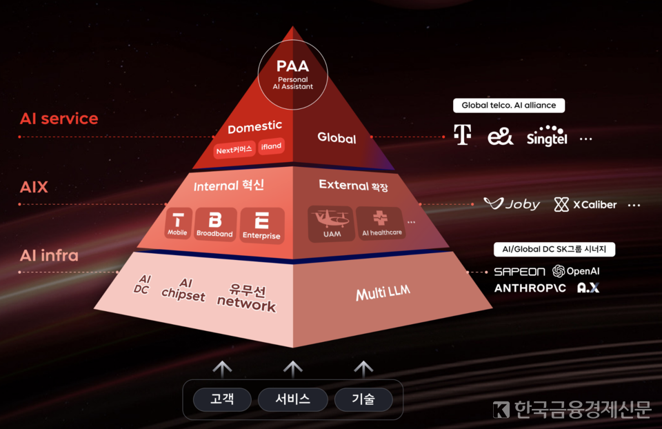 40주년 맞이한 SKT, ‘글로벌 AI 컴퍼니’ 도약 잰걸음